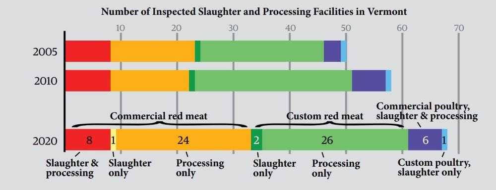 PRODUCT: Meat Slaughter Processing and Products | VT Farm to Plate